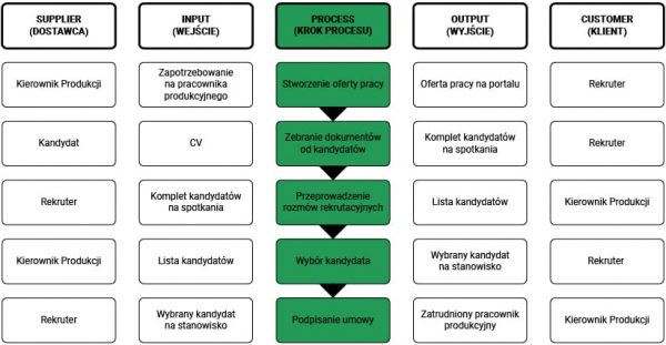 Mapowanie procesów - Constant Growth