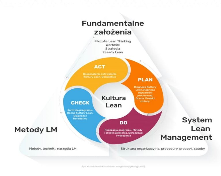 Lean Management - geneza, podstawowe założenia i obszary zastosowań ...
